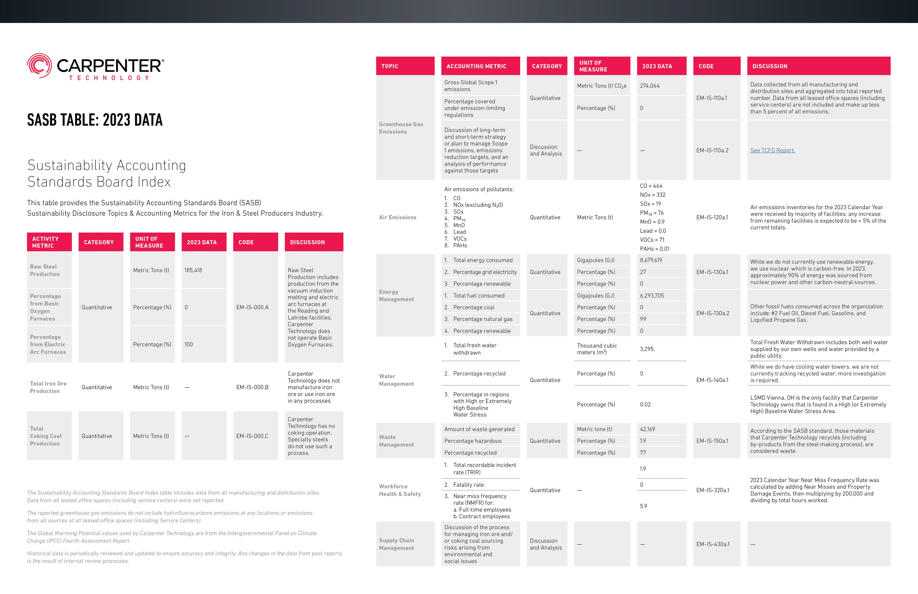 Sustainability Reporting | Carpenter Technology