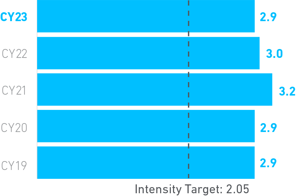 GHG Emissions | Environmental Stewardship | Carpenter Technology