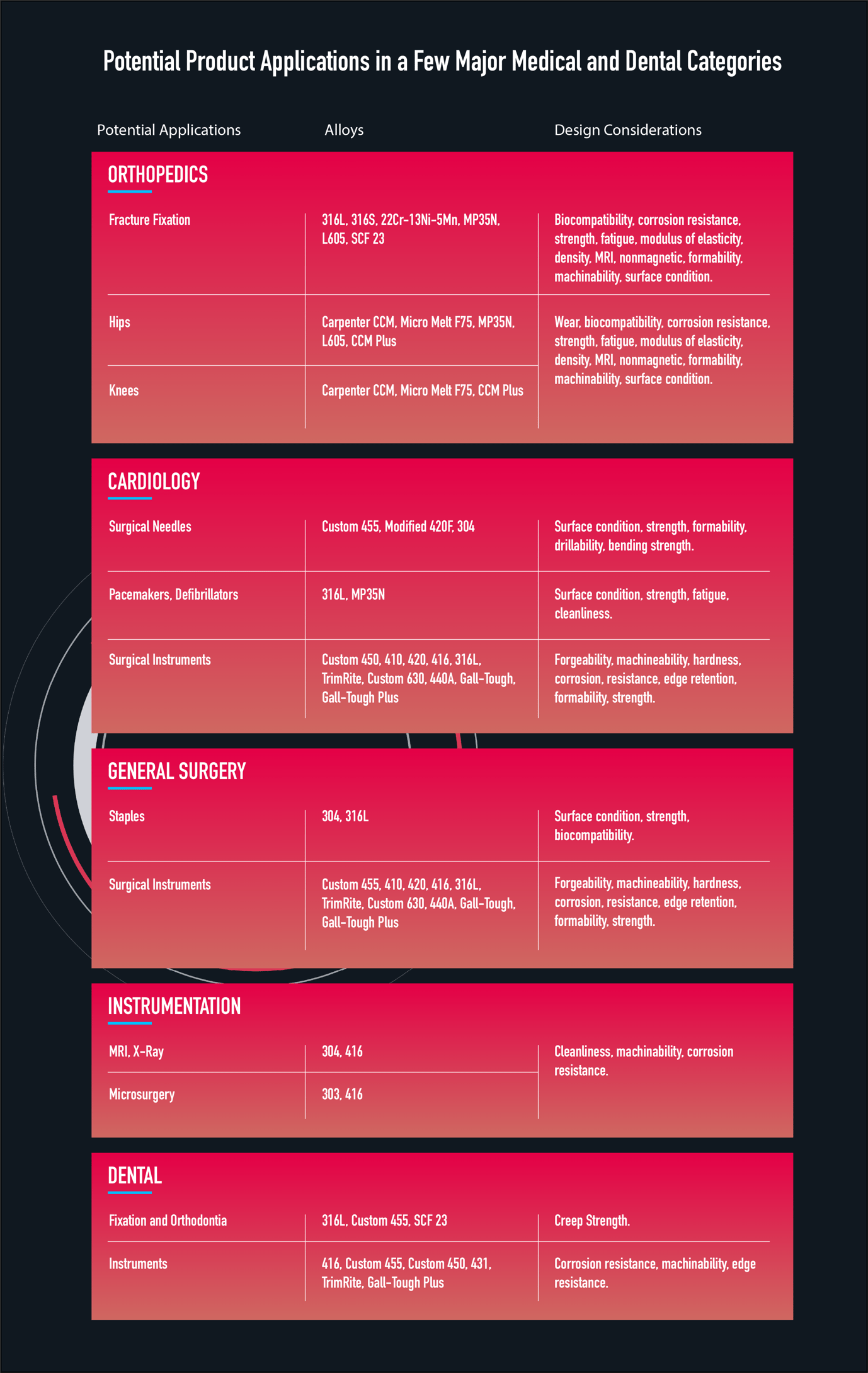 Unique Properties Required of Alloys for Medical & Dental Products