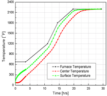Thermal Process Modeling to Save Energy | Carpenter Technology