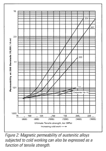 Stainless Steel Magnetic Properties | Carpenter Technology