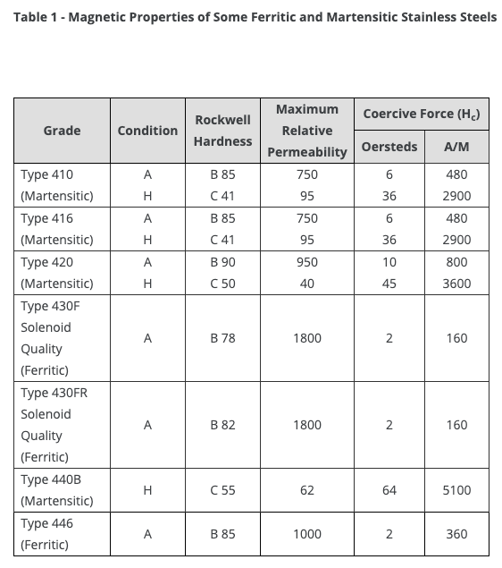Stainless Steel Magnetic Properties | Carpenter Technology