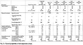 Selecting Controlled Expansion Alloys