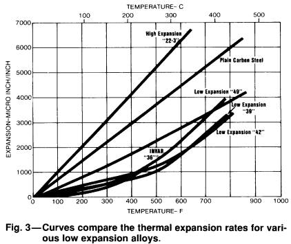 Selecting Controlled Expansion Alloys