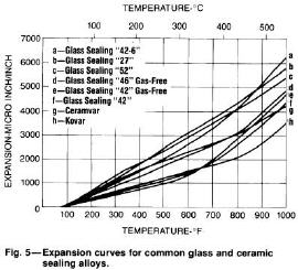 Selecting Controlled Expansion Alloys