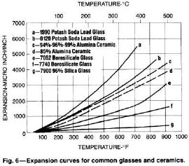 Selecting Controlled Expansion Alloys
