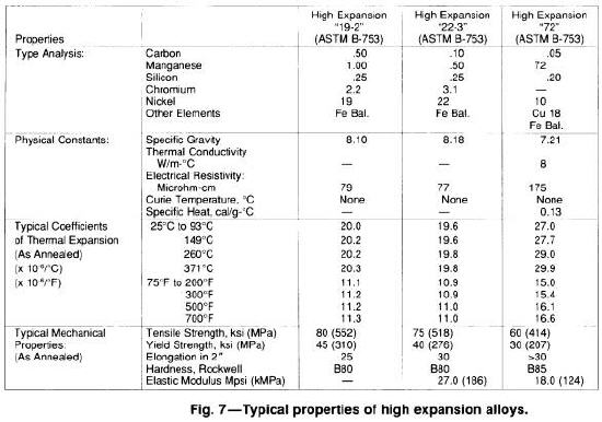 Selecting Controlled Expansion Alloys