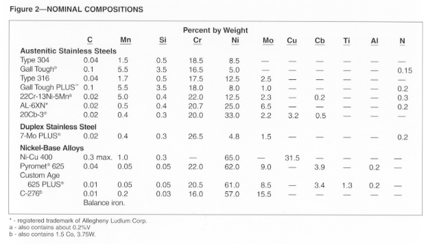 Selecting Alloys for Severely Corrosive Environments