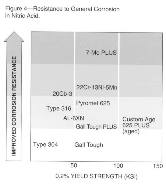 Selecting Alloys for Severely Corrosive Environments