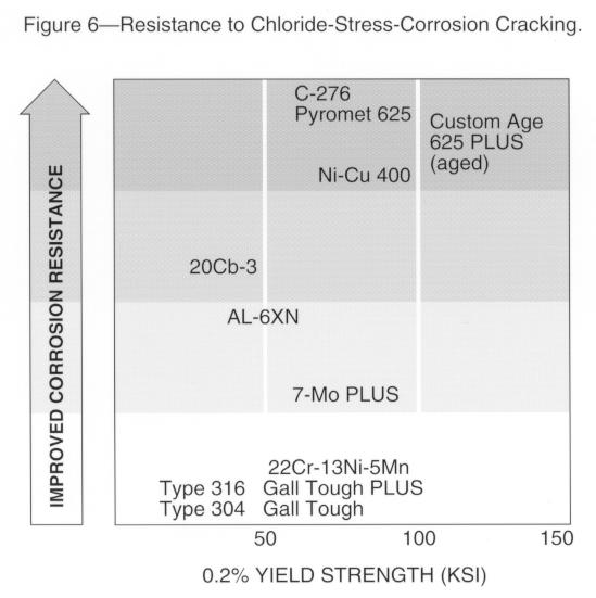 Selecting Alloys for Severely Corrosive Environments
