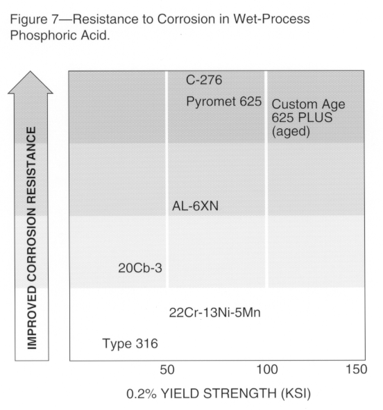 Selecting Alloys for Severely Corrosive Environments