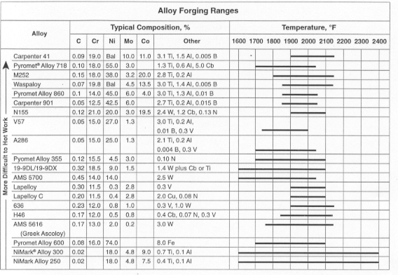 Forging Difficult Alloys | Carpenter Technology