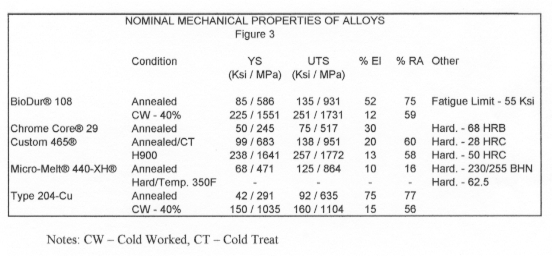 Selecting New Stainless Steels for Unique Applications