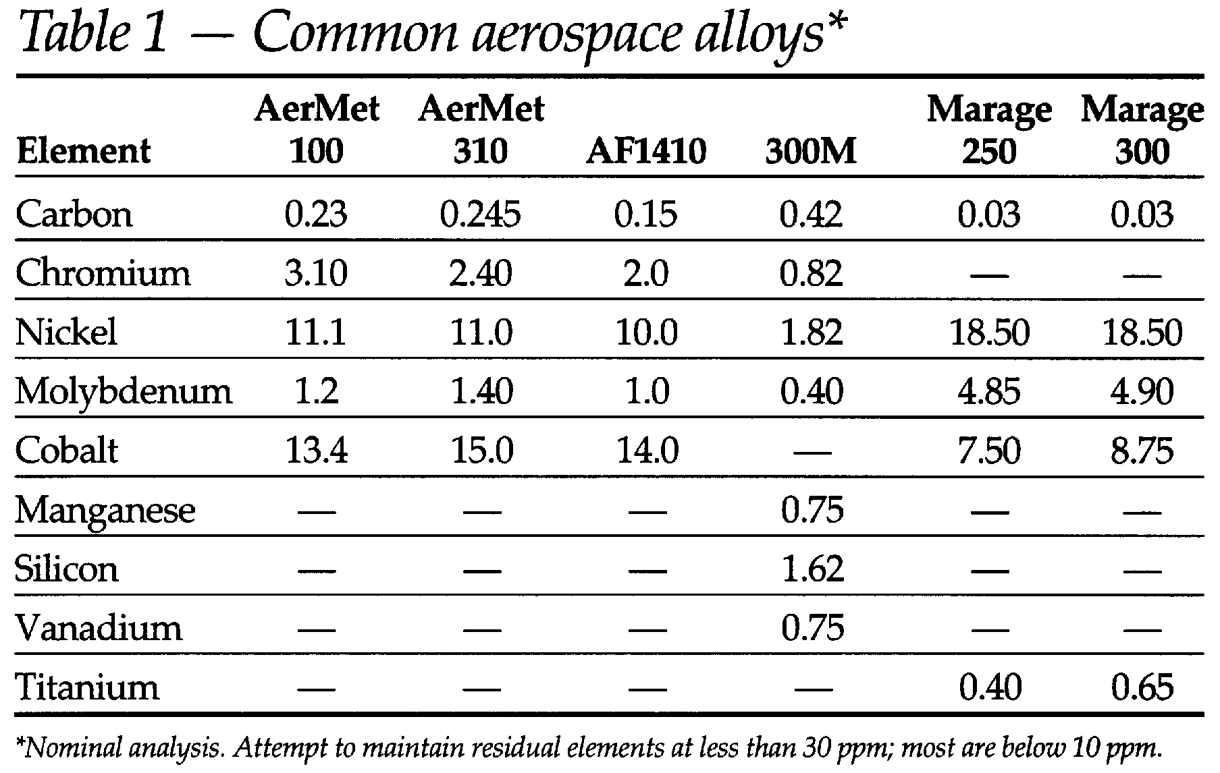 Requirements for Ferrous-Base Aerospace Alloys | Carpenter Technology
