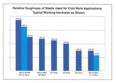 Heat Treating and Maintaining Cold Work Tooling | Carpenter Technology