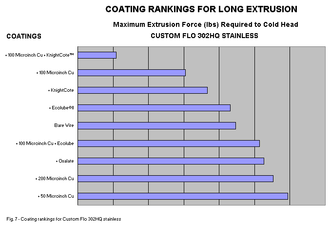 Research Study Simplifies Selection of Coatings for Cold Heading