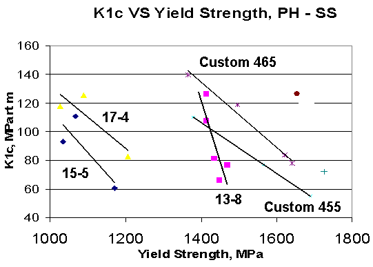 Custom 465 Advanced Stainless Flexible for Many Applications