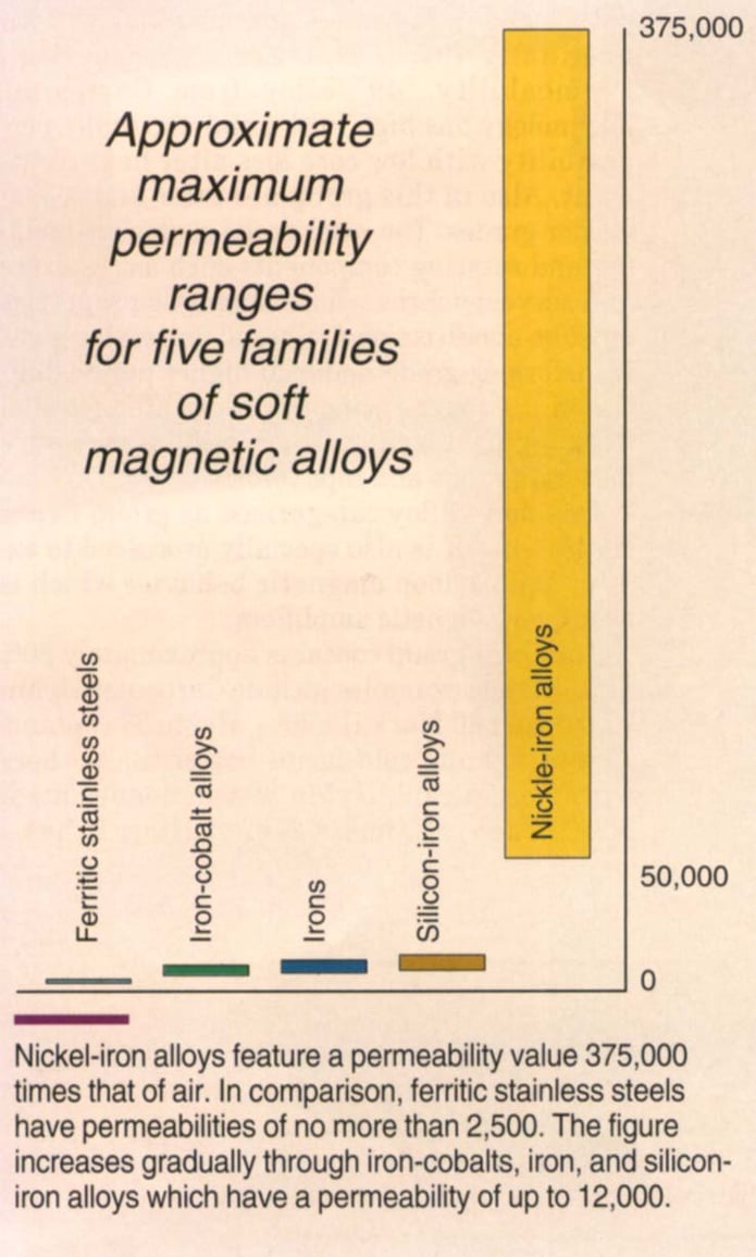 A Simplified Method of Selecting Soft Magnetic Alloys | Carpenter