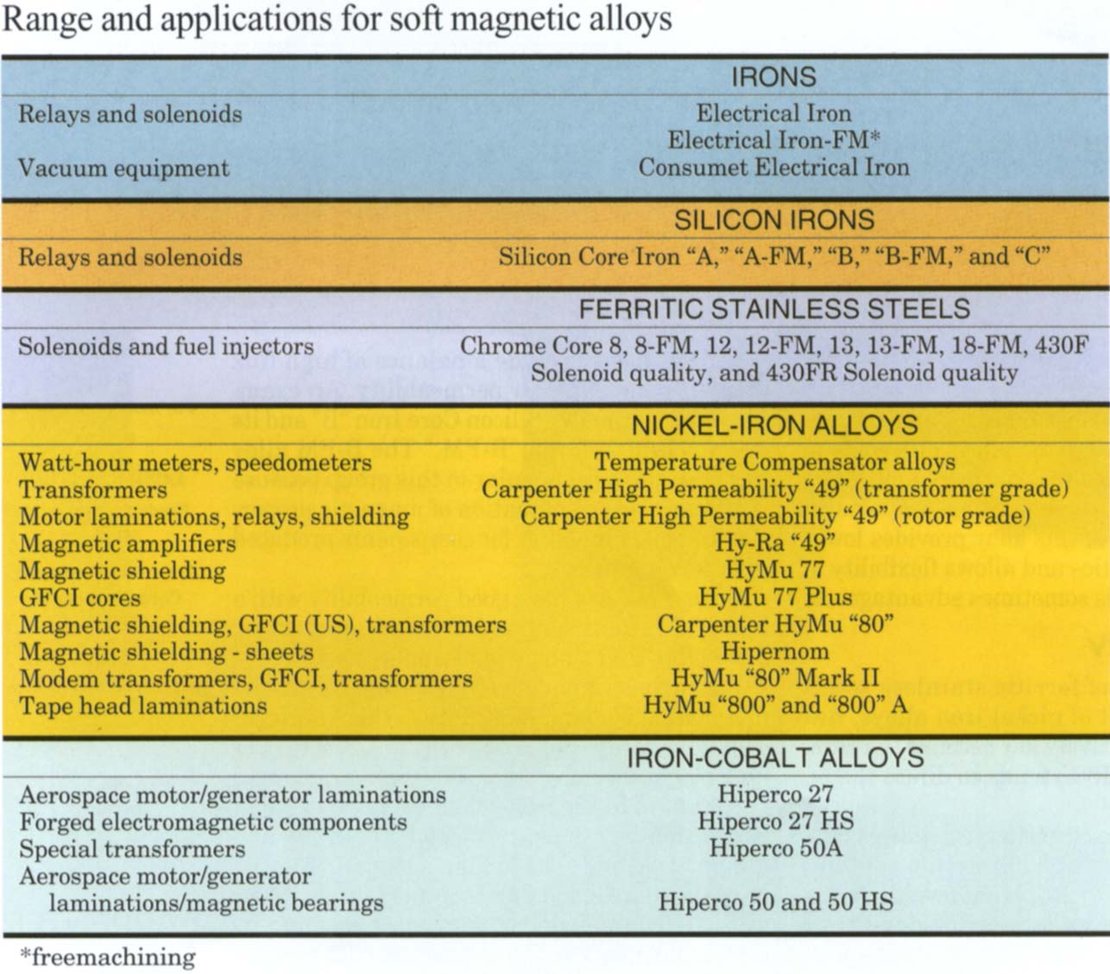 A Simplified Method of Selecting Soft Magnetic Alloys | Carpenter