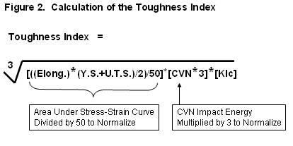 Toughness Index for Alloy Comparisons | Carpenter Technology