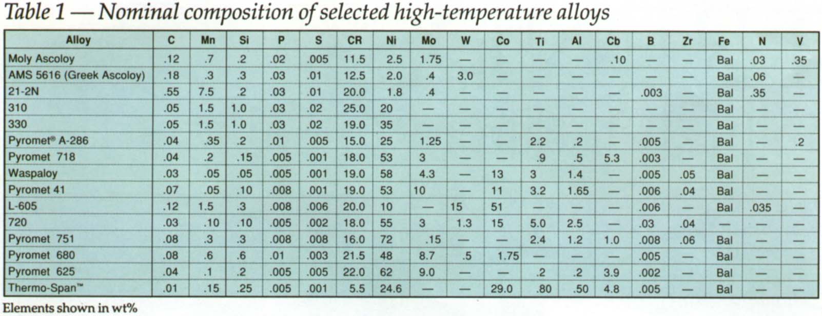 Trends in High Temperature Alloys | Whitepaper | Carpenter Technology