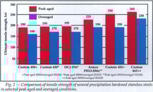 Custom 465® High Strength Stainless Steel | Carpenter Technology