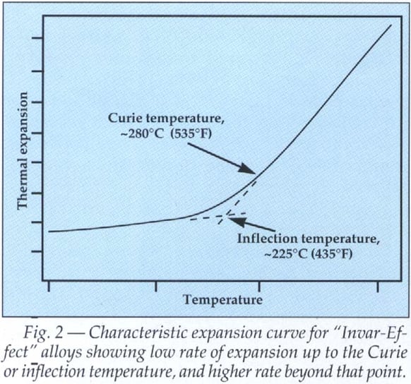 The Uses for Invar Continue to Multiply