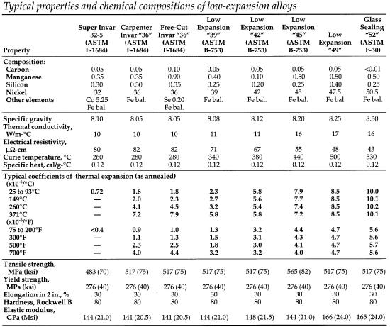 The Uses for Invar Continue to Multiply