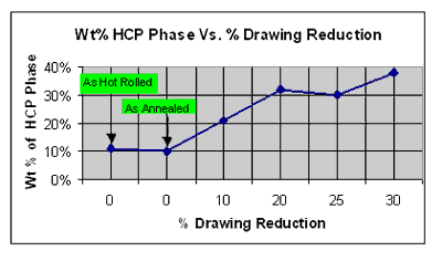 Effect of Cold Drawing & Heat Treating on Powder Metallurgy