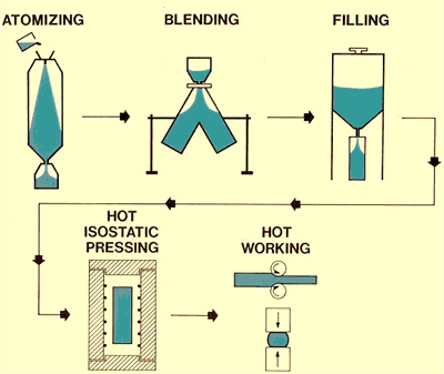 Effect of Cold Drawing & Heat Treating on Powder Metallurgy